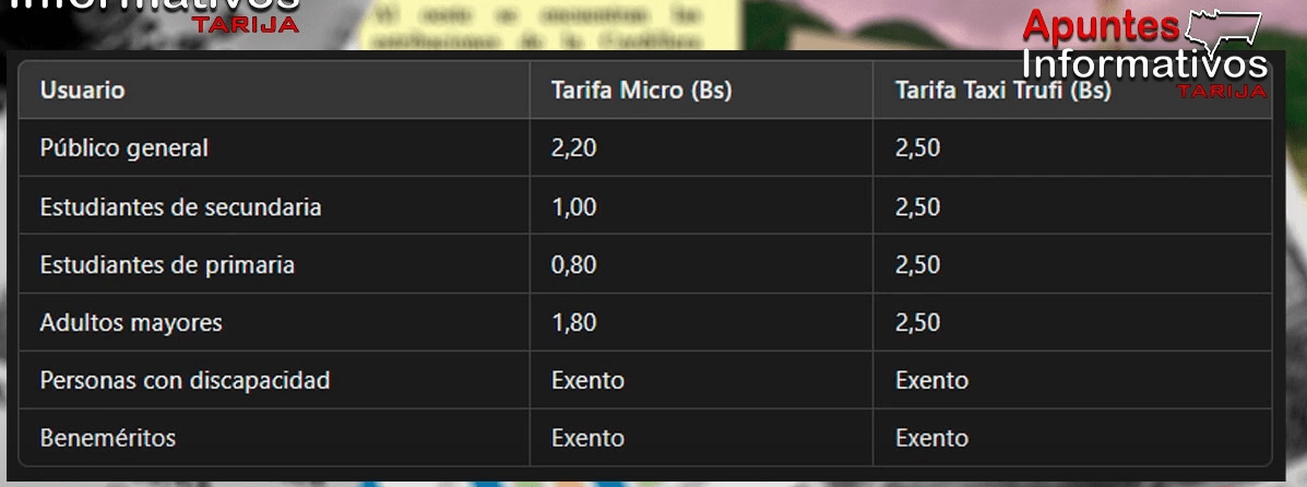 Transporte lo consigue, aumentaron las tarifas en Micros y Taxi Trufis